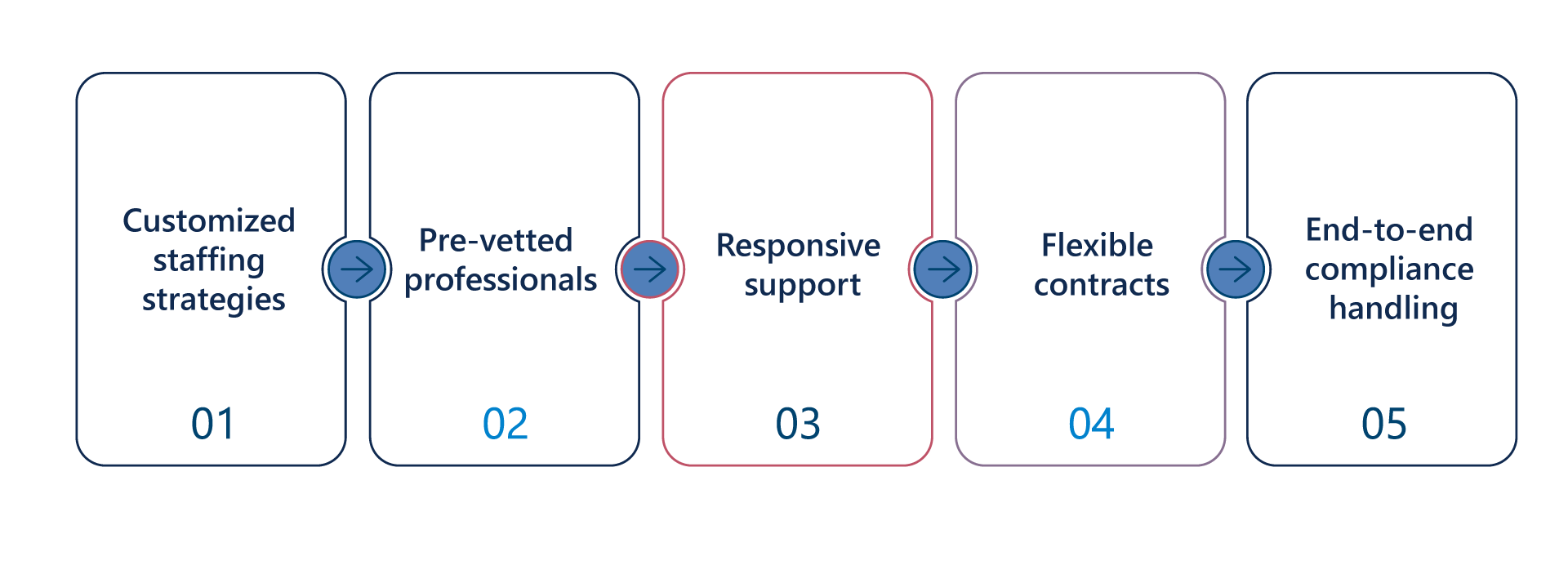 What is Staff Augmentation? Process, Benefits & Services | PSS ...